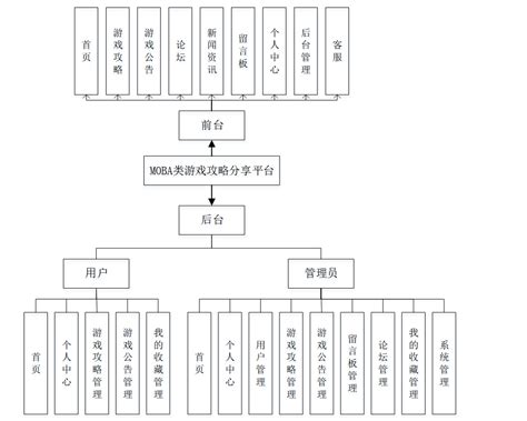 基于springboot的“moba类游戏攻略分享平台”的设计与实现（源码数据库文档pptmoba游戏数据库表设计 Csdn博客