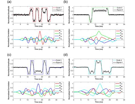 Microfluidic Platform With Multiplexed Electronic Detection For Spatial Tracking Of Particles