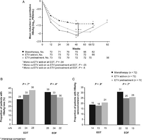 Mean Reductions From Baseline Hepatitis B E Antigen Hbeag Over Time