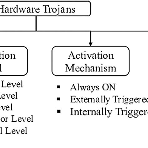 Hardware Trojan Taxonomy Full Size Doi 10 7717 Peerj Cs 250 Fig 2 Download Scientific Diagram