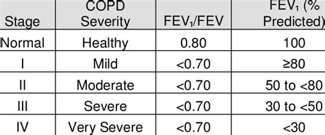 Copd Severity Scale