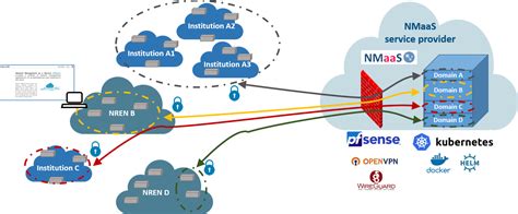Nmaas Deployment Diagram GÉant Network