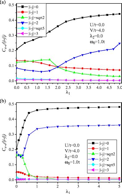 Electron Electron Density Correlation Function Vs λ1 For Ut 00 And