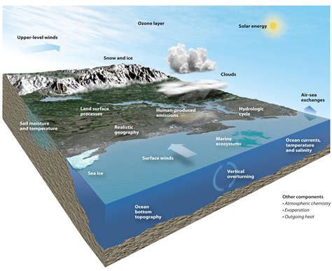 understanding the planetary climate system jeno marz ecosystems