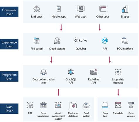 Empowering Data Driven Decisions With API Led Connectivity And Data Integration MakeSense