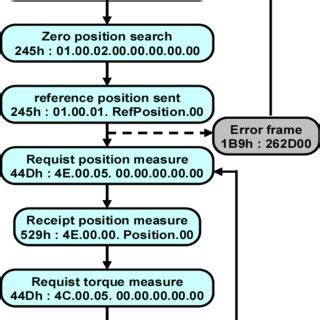 CAN Frames Organization For Exemple Initialisation Is Done By A Frame Download Scientific