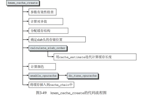 slab分配器 创建缓存kmem cache create while true 博客园