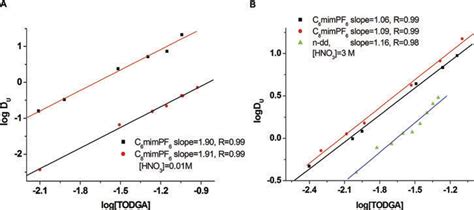 Plots Of LogD Vs Log TODGA For UO Extraction In ILs And In Download Scientific Diagram