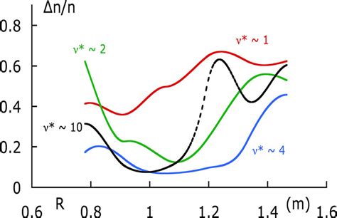 Turbulence Levels I Download Scientific Diagram