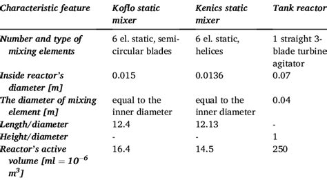 The Collection Of Reactors Dimensions Download Scientific Diagram