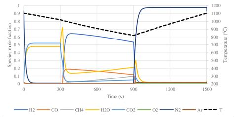 Reactor Outlet Gas Species And Temperature Plot Over One Complete Gsr Download Scientific