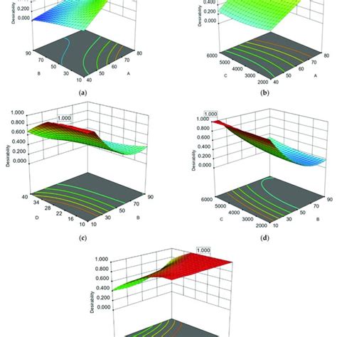 Response Surface 3d And 2d Contour Plots Presenting The
