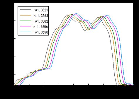 Reflection Spectrum Of The Sensor At Different Environmental Refractive