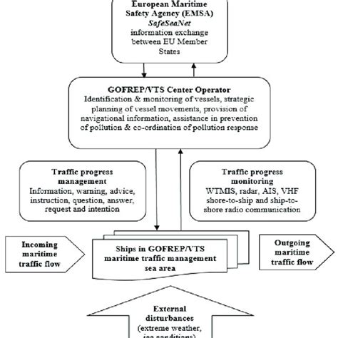 Pdf Systems Theoretic Process Analysis Of Maritime Traffic Safety Management In The Gulf Of