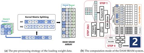 Dam Sram Core An Efficient High Speed And Low Power Cim Sram Core