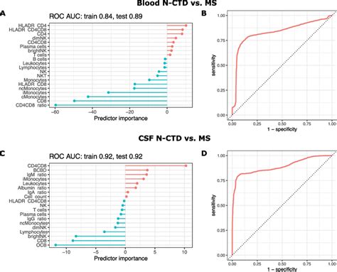 Multivariable Models Of Immune Cells Differentiate N Ctd From Ms With Download Scientific