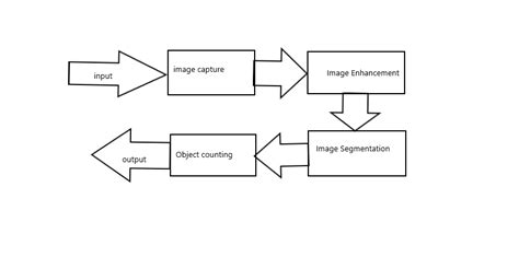 github nitya123 github automation of counting objects using image