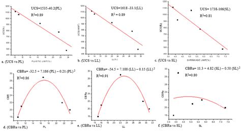regression plot of a ucs vs pl b ucs vs ll c ucs vs sl d cbru
