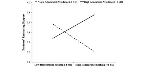 The Moderating Effect Of Attachment Avoidance On The Links Between