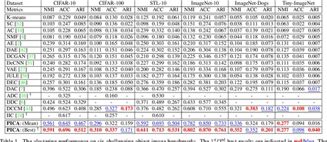 Table 1 From Deep Semantic Clustering By Partition Confidence Maximisation Semantic Scholar