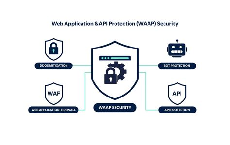 Web Application And Api Protection Waap Security A Guide To Overcoming Todays Complex
