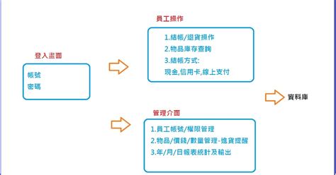 寶寶啾與大寶寶日誌 C POS系統