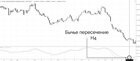 Индикатор Macd особенности и нюансы торговли