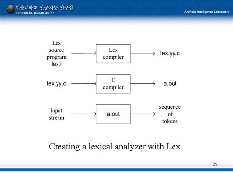 Chapter 3 Lexical Analysis 1 Interaction Of Lexical