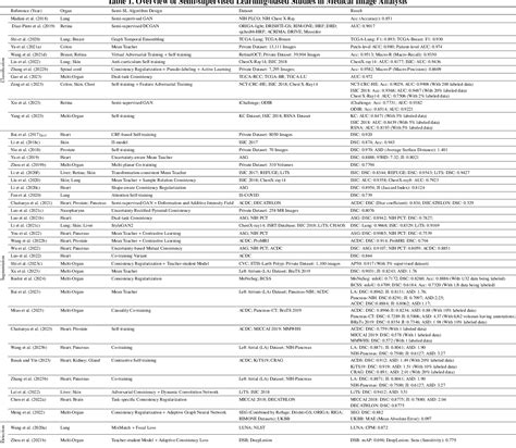 Table 1 From Label Efficient Deep Learning In Medical Image Analysis