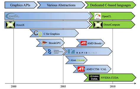4 Evolution Of Gpu Programming Languages Initially Since 2007 General