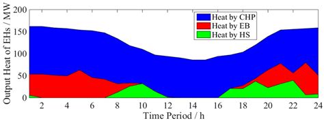 Energies Free Full Text Linearized Stochastic Scheduling Of Interconnected Energy Hubs