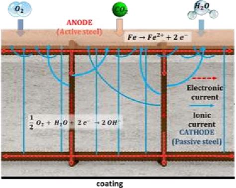 Figure 1 From A Comparison Between Uniform And Galvanic Corrosion Rate In Carbonation Induced