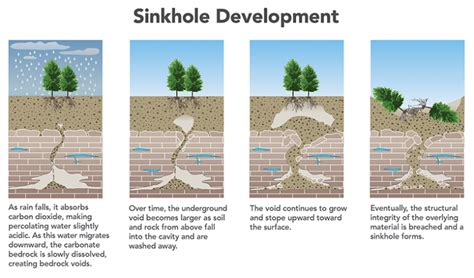 Sinkholes Missouri Department Of Natural Resources