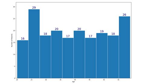Adding Data Labels Ontop Of My Histogram Python Matplotlib Stack Overflow