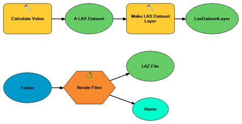 Using Iterator For Lasd Files In Arcgis Modelbuilder Geographic Information Systems Stack