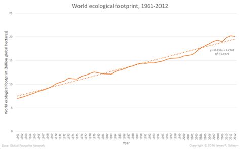 Graph Of The Day Global Biocapacity Per Capita 1961 2012
