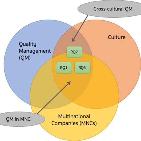 Matrix Combining The I R Framework And The Tight Loose Coupling Download Scientific Diagram