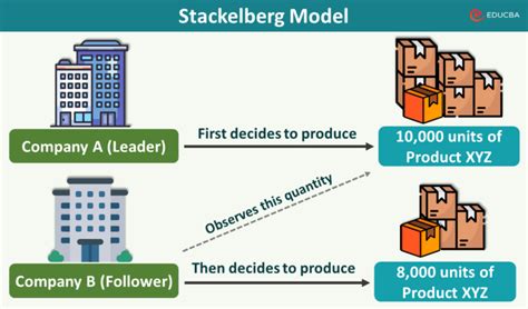 Stackelberg Model Examples Assumptions Graphs Vs Cournot Model