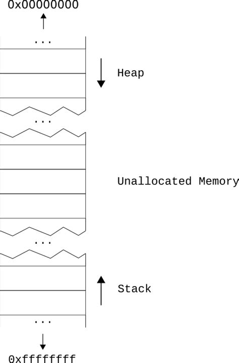 Securitymemory Corruptionbackgroundmemorystackheappng