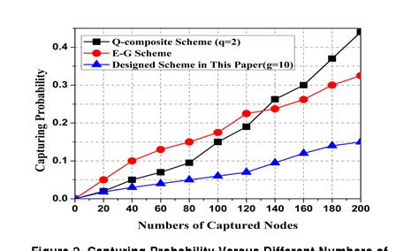 Figure 2 From A Key Pre Distribution Scheme Based On Deployment Information Semantic Scholar