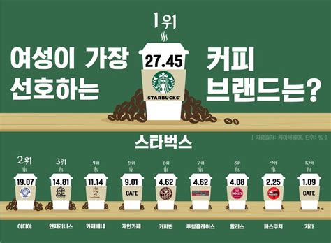 [기업성공사례 외국기업] 스타벅스 Starbucks Starbucks Infographic Poster