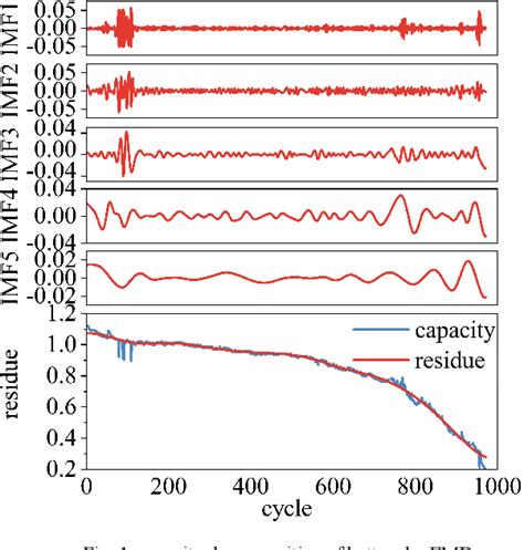 Figure 1 From An Improved Approach Based On Transformer Network For Remaining Useful Life Of