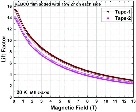 Lift Factor B C Axis Measured By Vsm At 20 K Of 15 Zr Added Download Scientific Diagram
