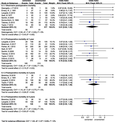 Forest Plot For Mortality Download Scientific Diagram
