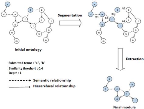 Modularization Process With Comet Download Scientific Diagram
