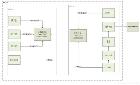 k8s环境 使用elk filebeat 收集容器日志的方案和安装部署 启动kubernetes中的kibana显示 disable nss