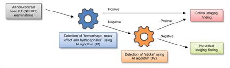 A Schematic Of One Way In Which Two Sequential Algorithms Can Be