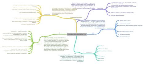Lenguajes De Programación Ios Coggle Diagram