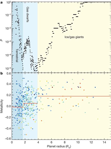 Host Star Metallicities And Three Types Of Exoplanets With Different Download Scientific