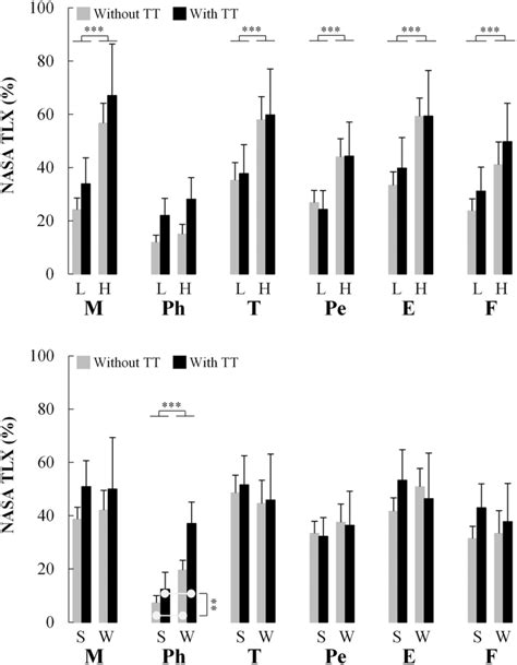 Nasa Tlx Scale Scores For Individuals With And Without Unilateral